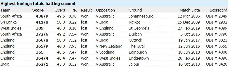 India’s Highest Run Chase in ODI Cricket – Cricket Life