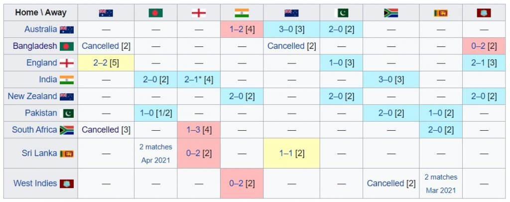 The Shortcomings of WTC Point System | cric-life.com